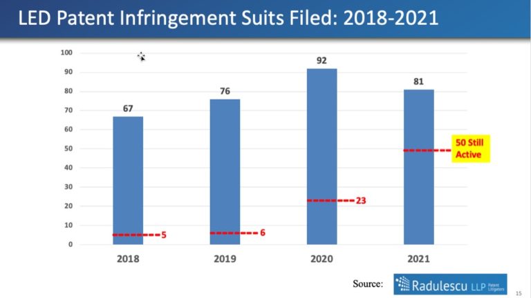 David Radulescu Provides Update on the LED Patent Litigation Landscape ...