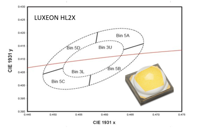 High Power LED Workhorse LUXEON HL2X Portfolio Expands with 340lm ...